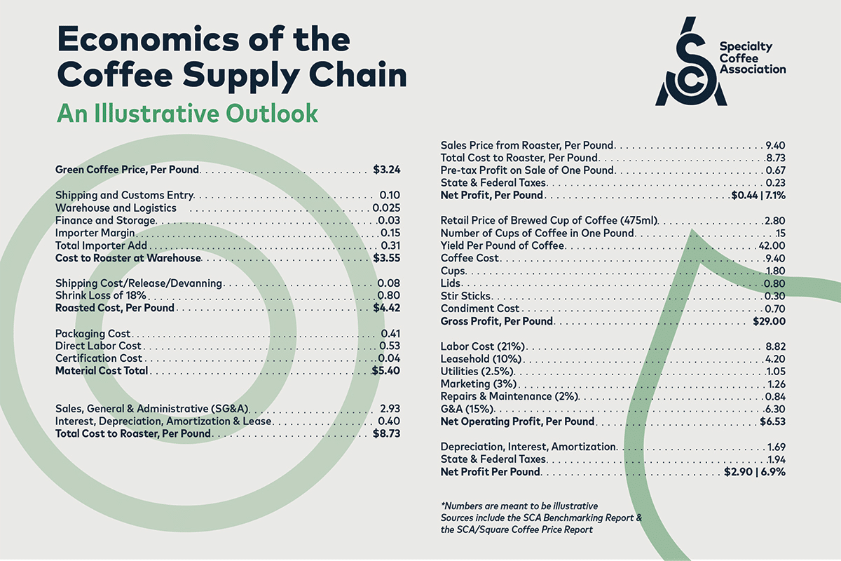 SCA releases value chain distribution graphic - Global Coffee Report