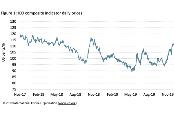 Coffee prices rally to 12-month high - Global Coffee Report