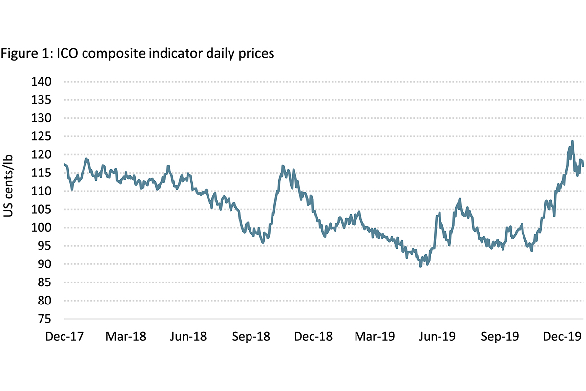 Coffee market prices continue to climb in December - Global Coffee Report