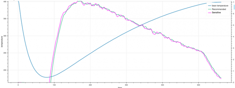 Selecting the best Rate of Rise when roasting - Global Coffee Report