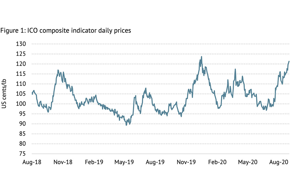 August marks the second consecutive monthly rise in coffee prices ...