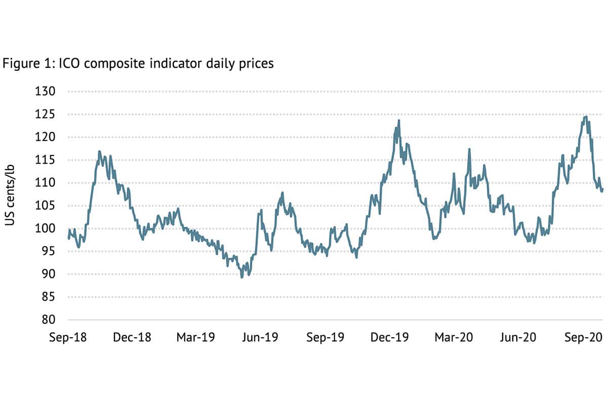 Coffee Year 2019/20 ends in surplus - Global Coffee Report