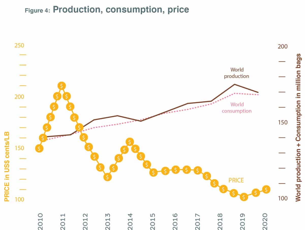 Inside the 2020 Coffee Barometer Report - Global Coffee Report