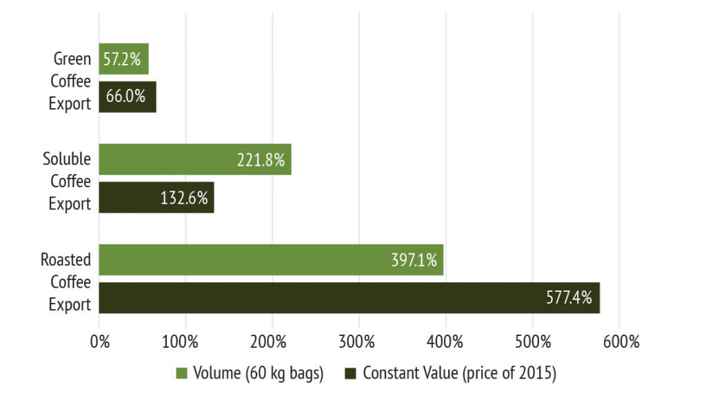 The true value of coffee - Global Coffee Report
