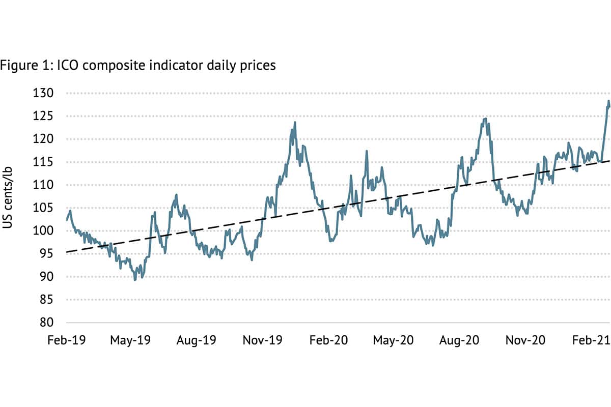 International coffee prices reach highest average since 2017 - Global ...