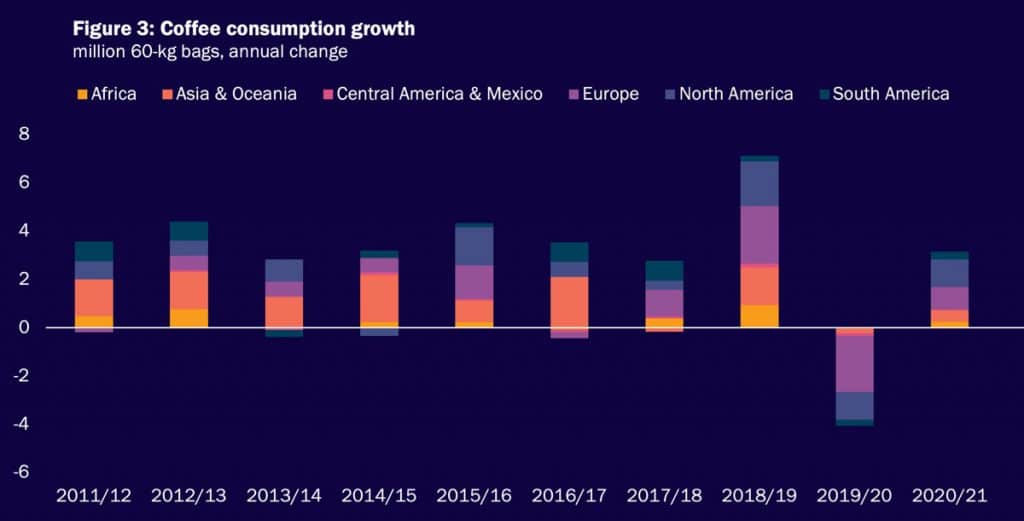 International Coffee Organization report: market recovery after years ...