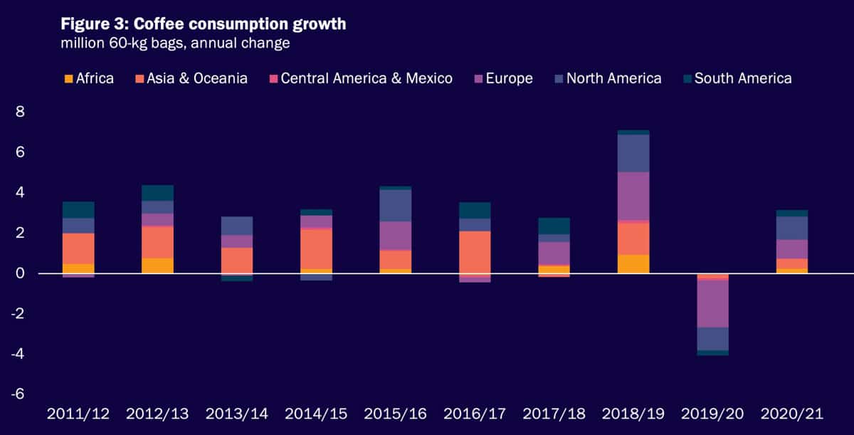 International Coffee Organization report: market recovery after years ...