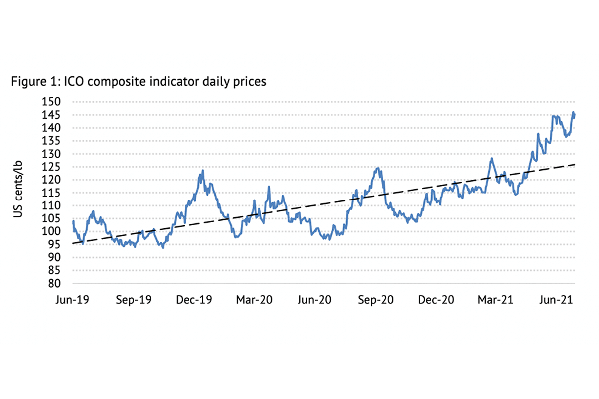 Coffee prices continue to rise for eighth month as ICO predicts ...