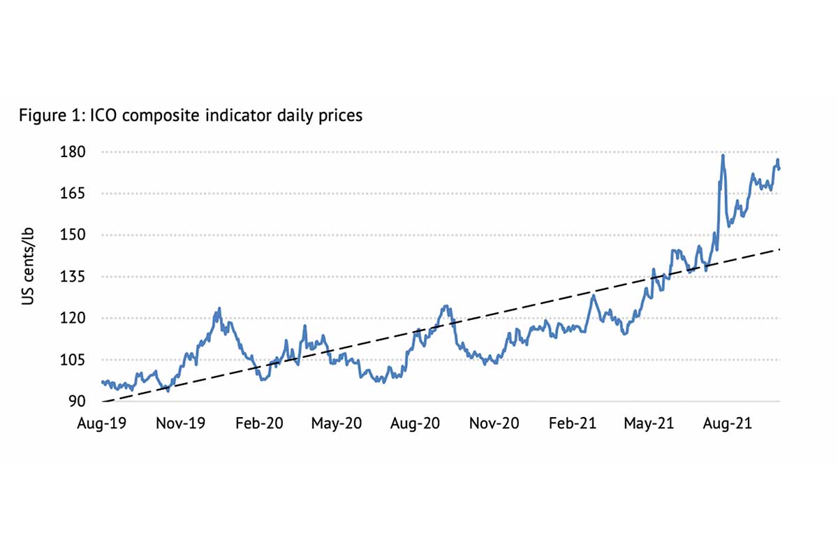 Coffee prices reach new record high in September