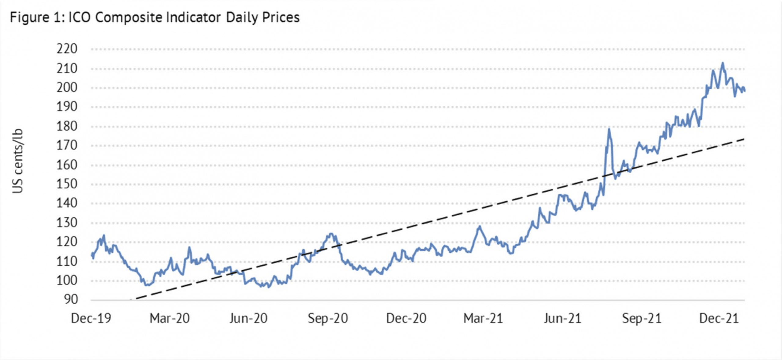 Coffee prices end 2021 on decade-long high - Global Coffee Report