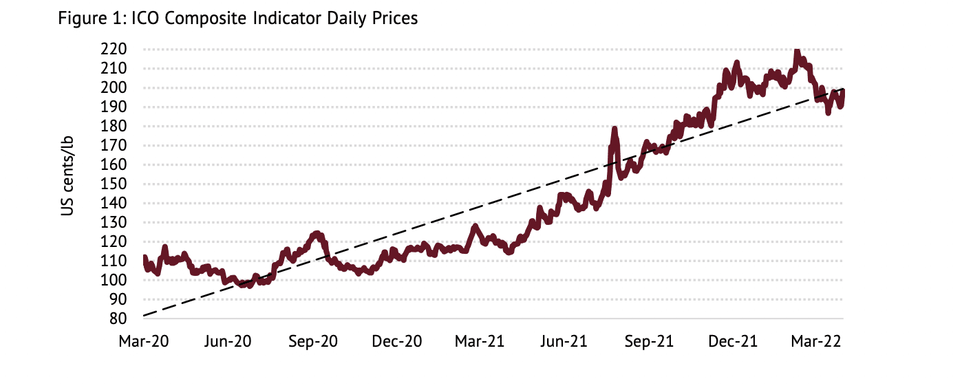 Coffee prices readjust and certified stocks grow: ICO report - Global ...