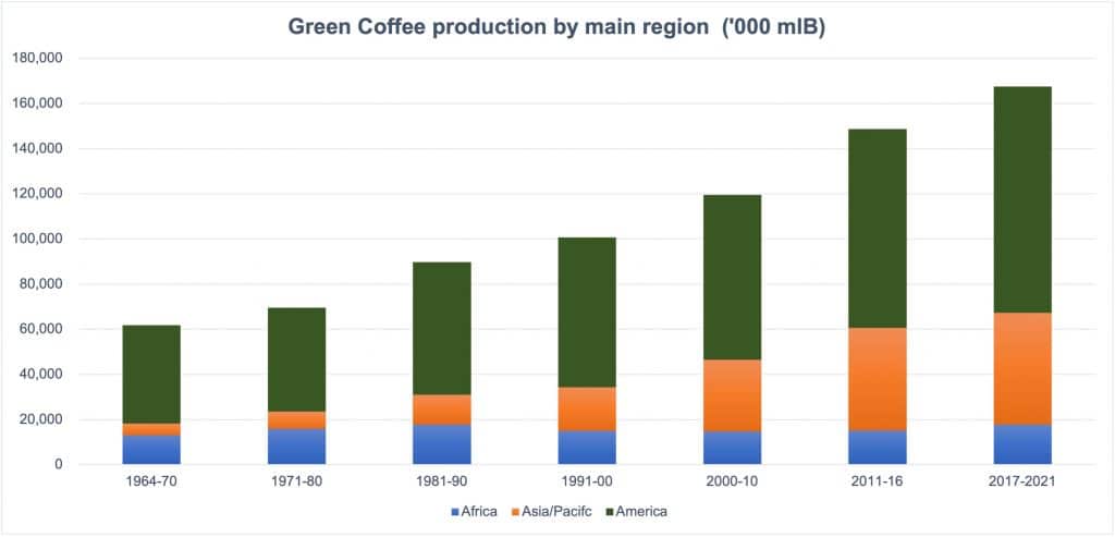 The ICO on sourcing diversification - Global Coffee Report