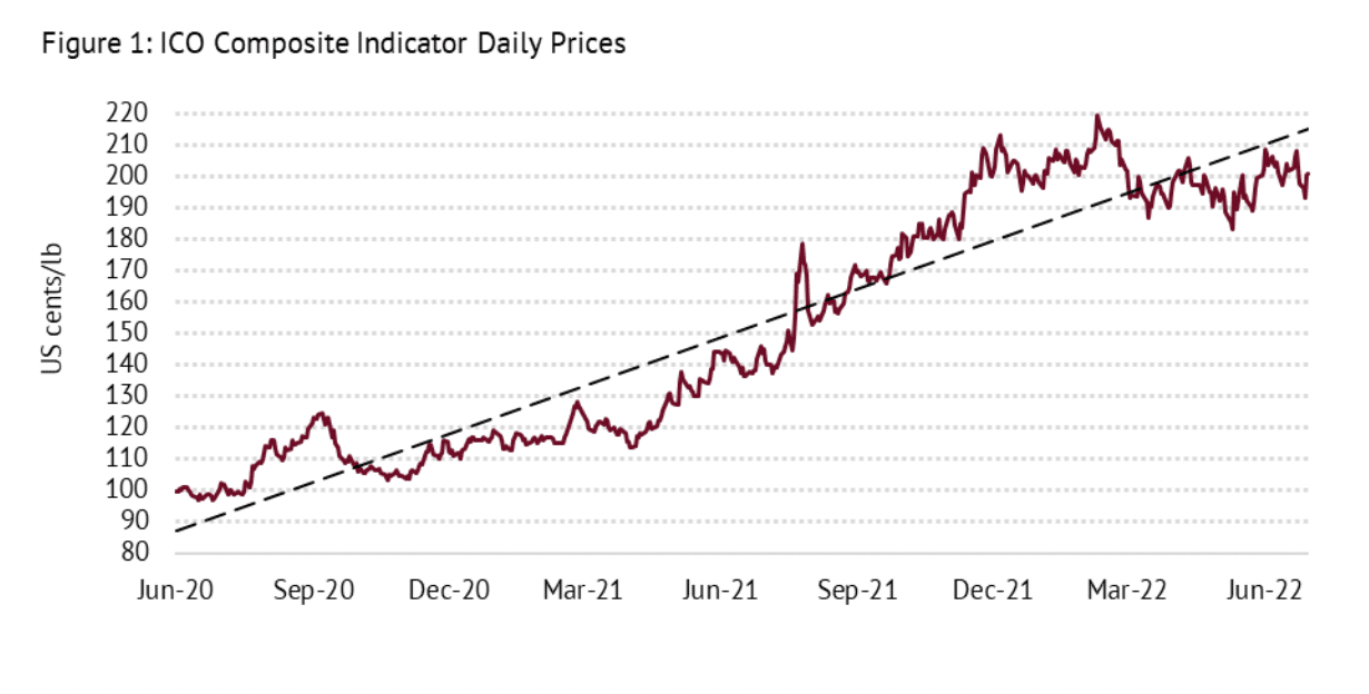 ICO Composite Indicator Price rebounds: ICO report - Global Coffee Report