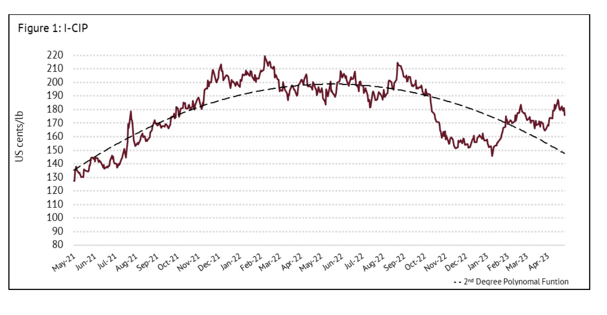 I-CIP expands to 178.57 US cents per pound in April 2023: ICO report ...
