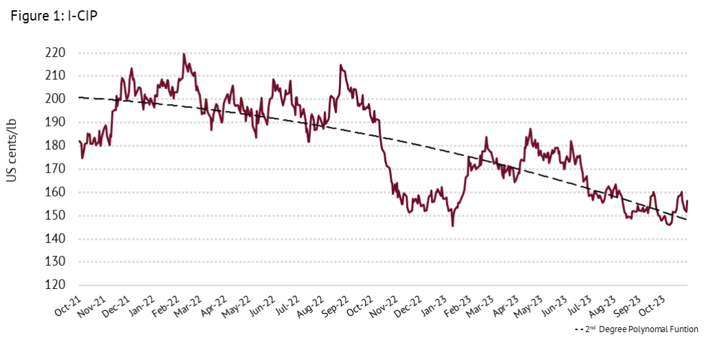 I-CIP volatility remains stable: ICO October report - Global Coffee Report