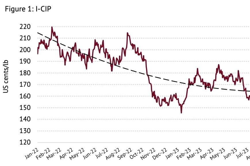I-CIP increases for third consecutive month: ICO January report ...