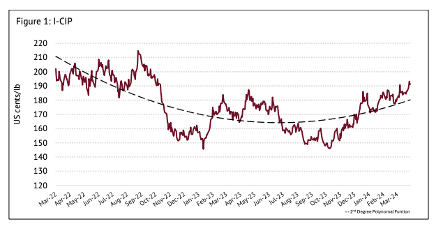 I-CIP rises for sixth consecutive month: ICO report - Global Coffee Report