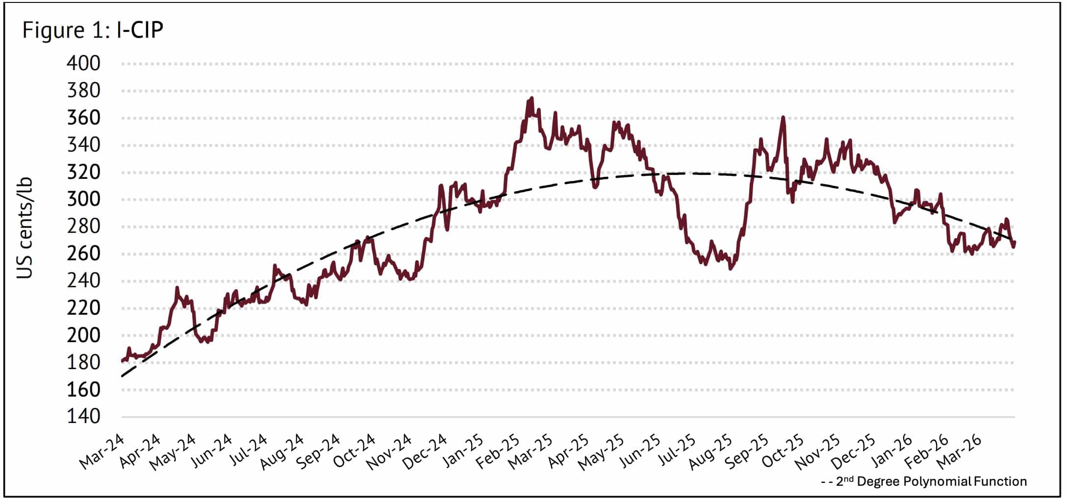 I-CIP rebounds following geopolitical upheaval: ICO report - Global ...