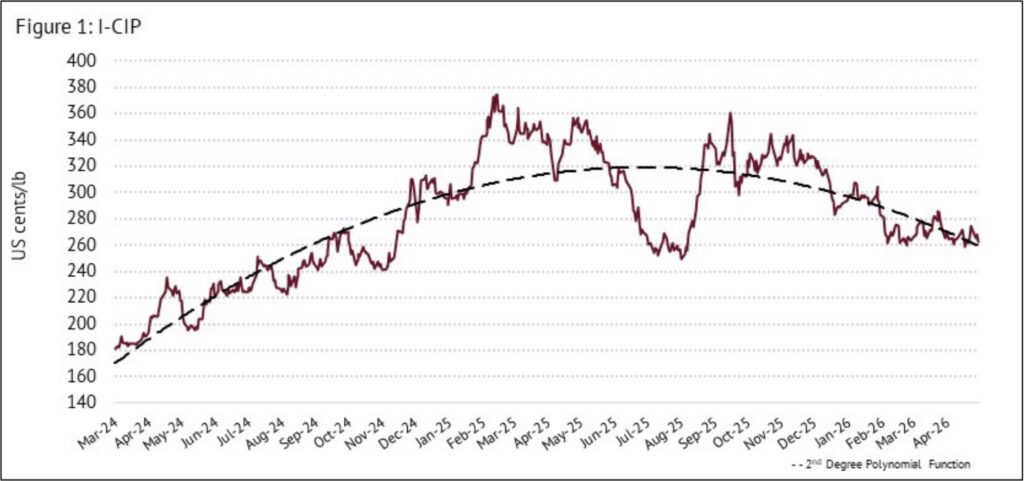 ICO April report highlights indicator price decrease - Global Coffee Report
